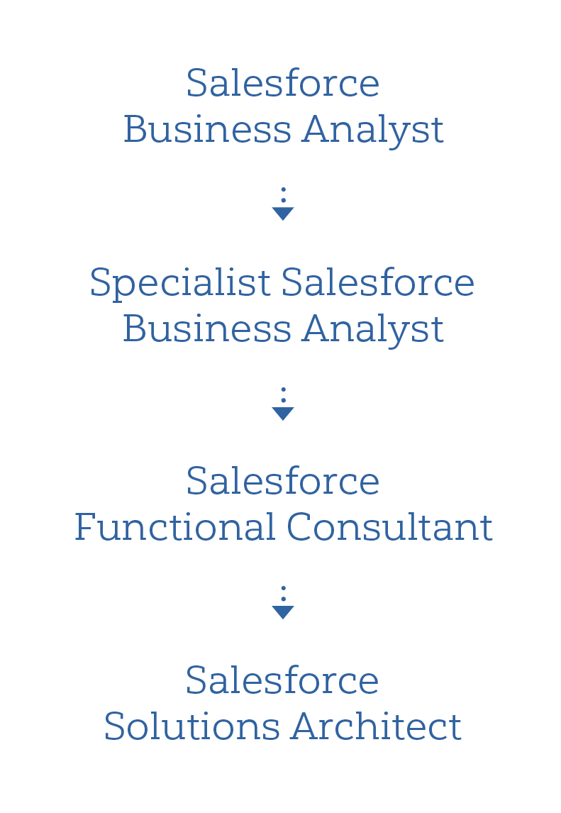 Salesforce Business Analyst Career Spotlight | Mason Frank Careers and Hiring Guide