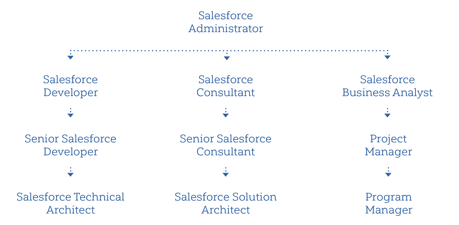 Salesforce Administrator Career Spotlight | Mason Frank Careers and Hiring Guide