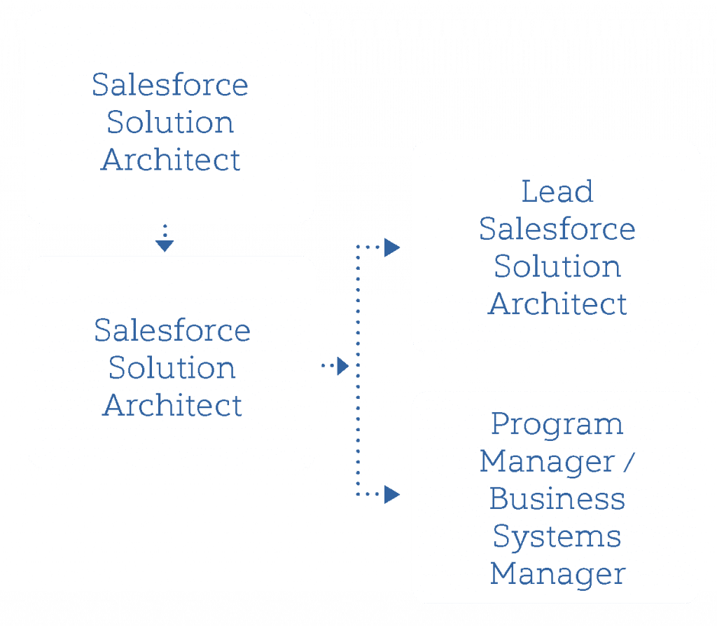 Salesforce Solution Architect Career Spotlight | Mason Frank Careers ...