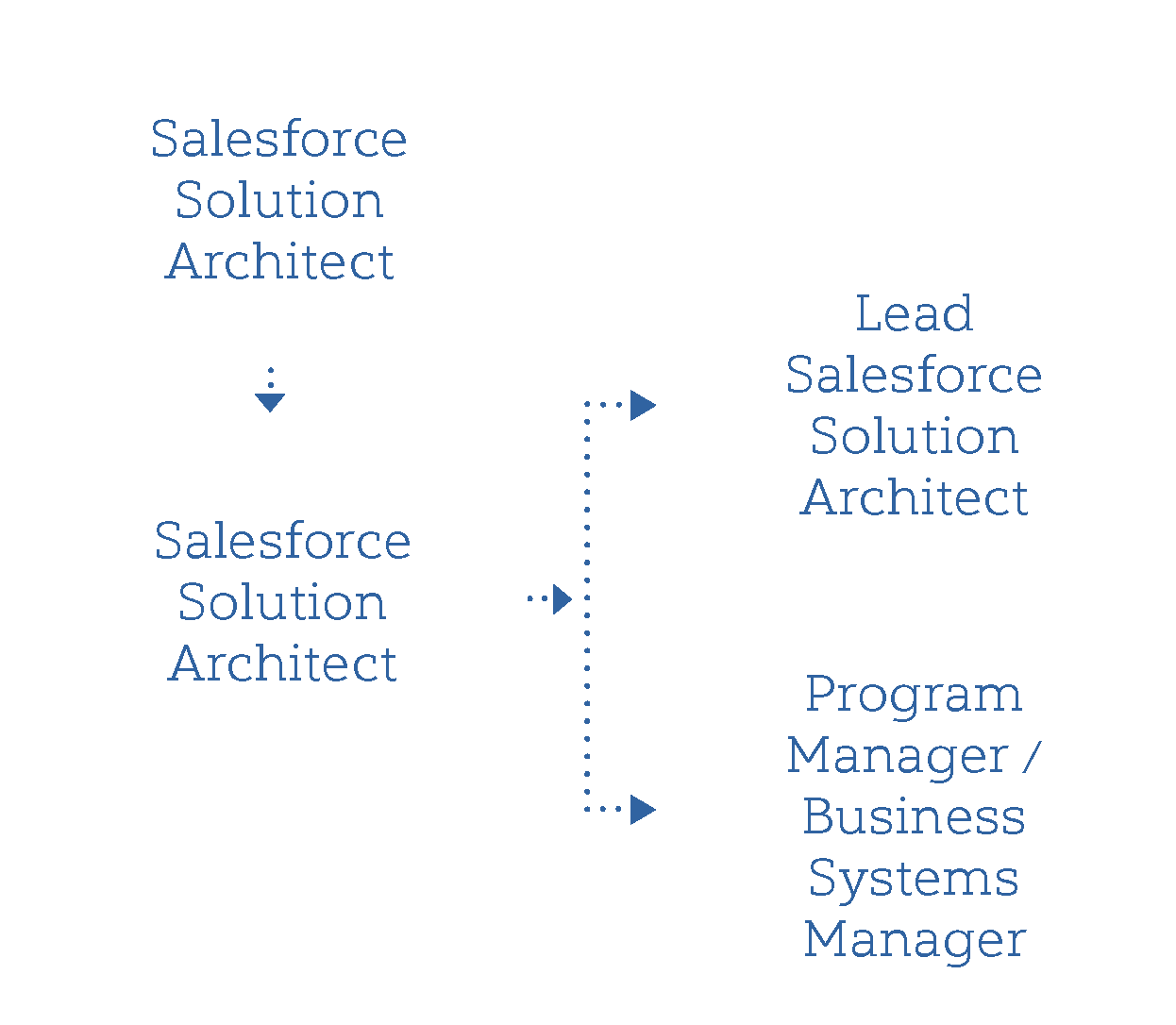 Salesforce Solution Architect Career Spotlight | Mason Frank Careers ...